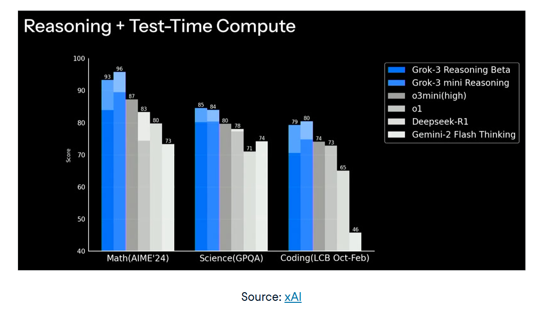 Grok-3 Performance: Breaking Down the Benchmark Success – Vignesh Kumar