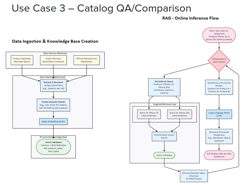 🔎 RAG Use Case 3 – Catalog QA & Comparison – Vignesh Kumar